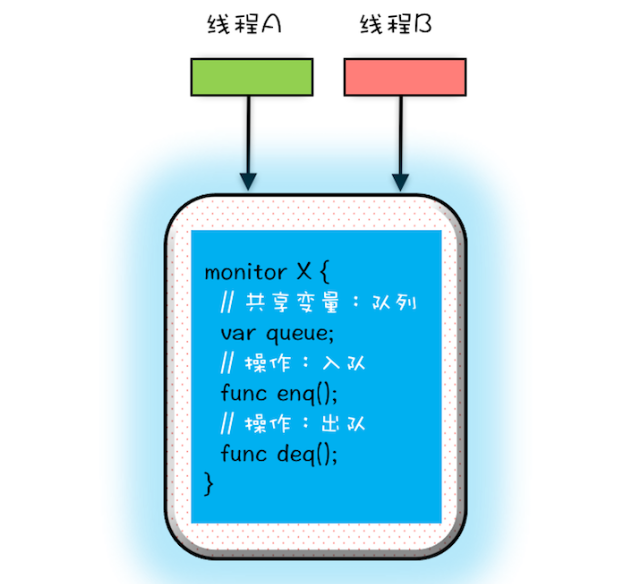 Java并发编程：管程原理与MESA模型解析-CSDN博客