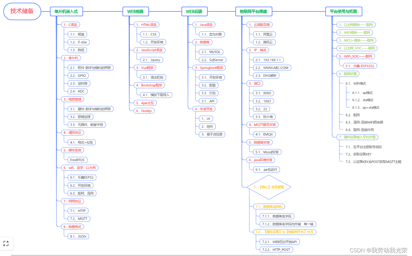 【物联网全栈-1】：技能树 ESP32+SpringBoot+BootStrap+Mysql+Mqtt_esp32+mqtt+mysql-CSDN博客