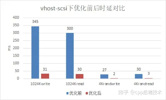 spdk技术原理简介和实践经验-CSDN博客