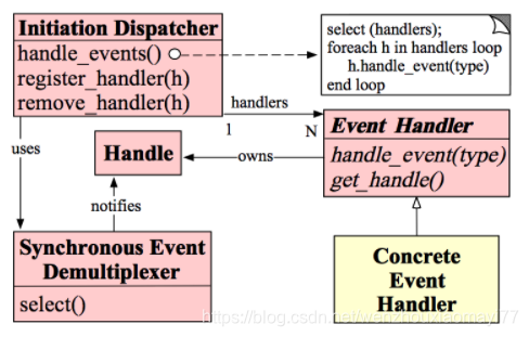 Reactor模式到底是什么？和NIO有什么关系？为什么Redis，Netty都用到了？_reactor模型-CSDN博客