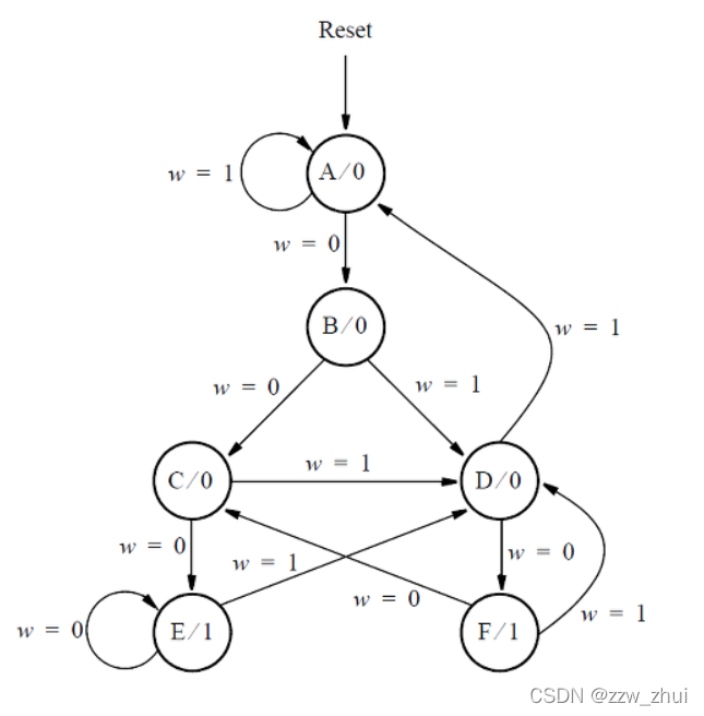 Verilog HDLBits 第二十期：3.2.10 Finite State Machines（3.2.5.27-3.2.5.33）_problem 148 q2b one-hot fsm ...