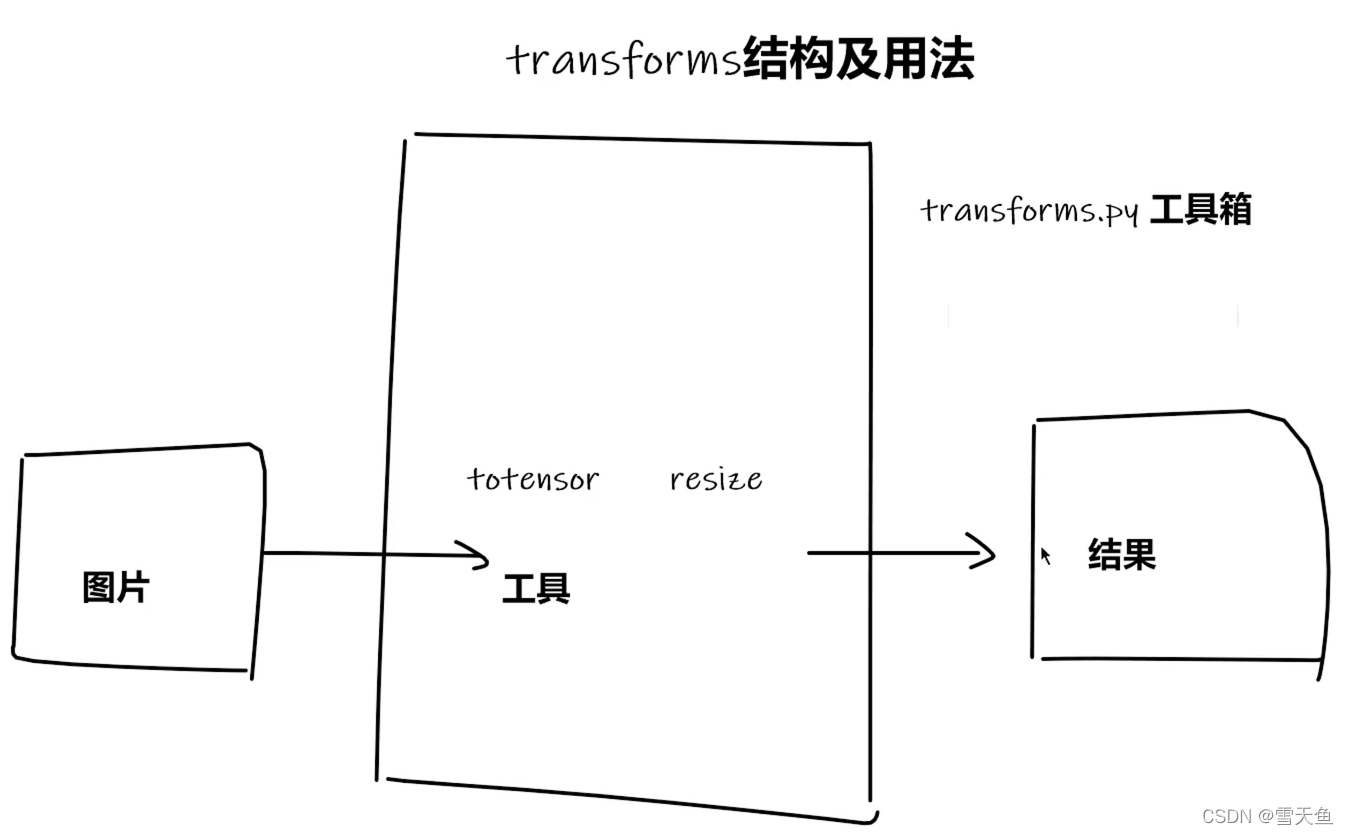 Pytorch深度学习入门笔记（五）transforms的使用from Torchvision Import Transforms Csdn博客
