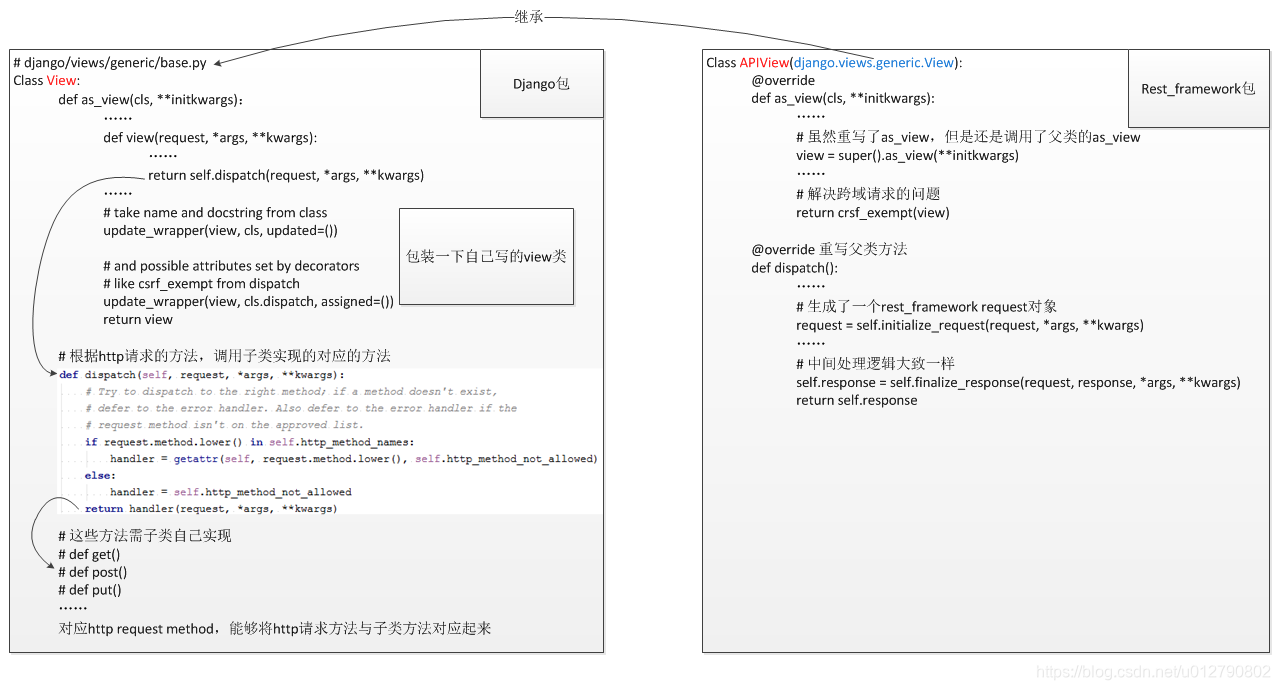 django rest_framework如何实现Request Method绑定方法_django-restframework request.method-CSDN博客