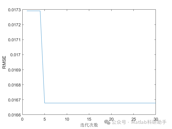【JCR一区级】Matlab实现白冠鸡优化算法COOT-CNN-LSTM-Attention的故障诊断算法研究_进一步提高模型的泛化能力,使其更具推广应用价值-CSDN博客