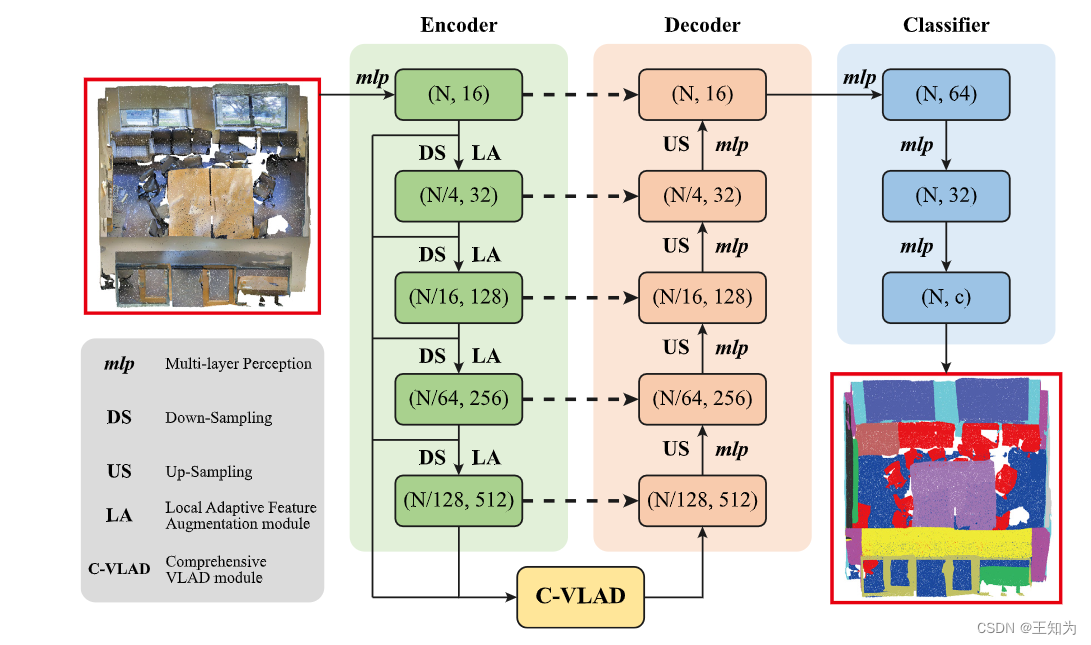 1区论文Large-scale point cloud semantic segmentation via local perception and global descriptor ...