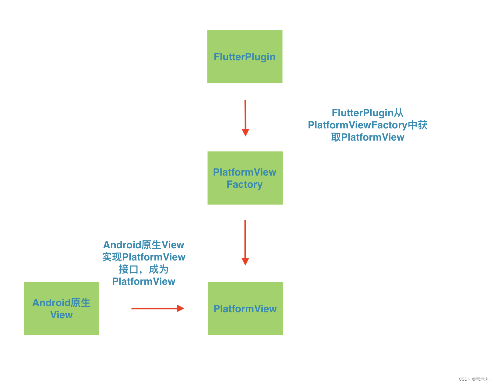 Flutter 页面嵌入 Android原生 View_flutter androidview-CSDN博客