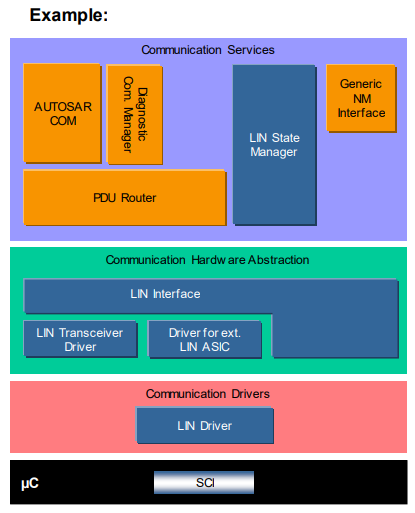 Layered Software Architecture_autosar satellite-CSDN博客