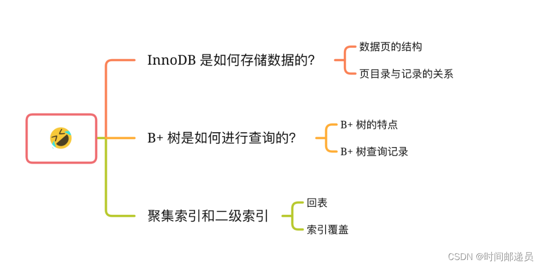 InnoDB存储与B+树索引-CSDN博客