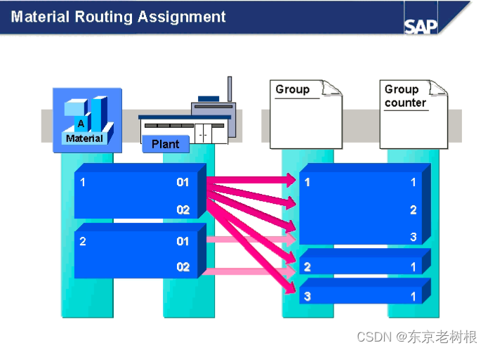 SAP PP学习笔记07 - 作业手顺（工艺路线Routing）_sap工艺路线-CSDN博客