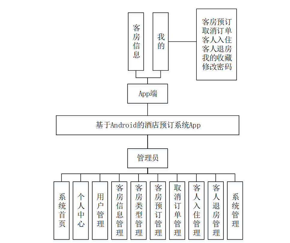 基于SpringBoot+Vue+Android平台的酒店预订系统设计和实现(源码+LW+部署讲解)-CSDN博客