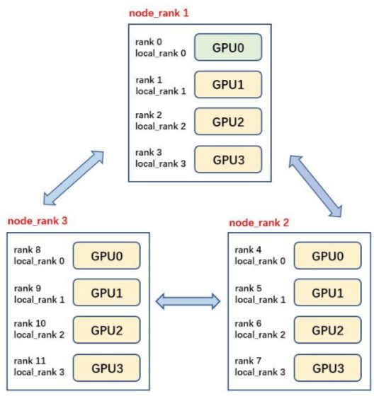 Pytorch多gpu训练简明教程pytorch 的nccl Algo 是什么 Csdn博客