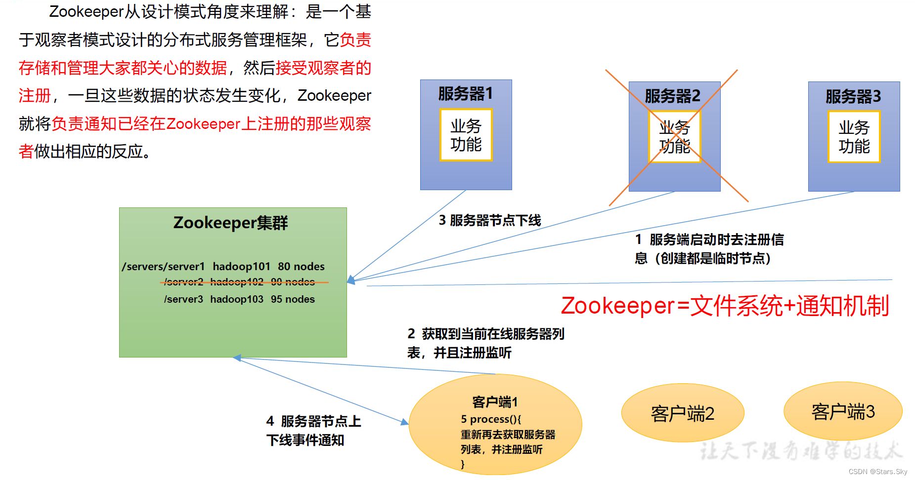 【Zookeeper 初级】01、Zookeeper 入门及安装_;zo
