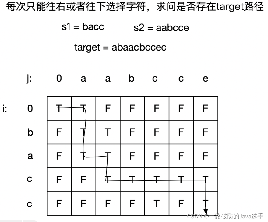 97 交错字符串 回溯、动态规划 Csdn博客 