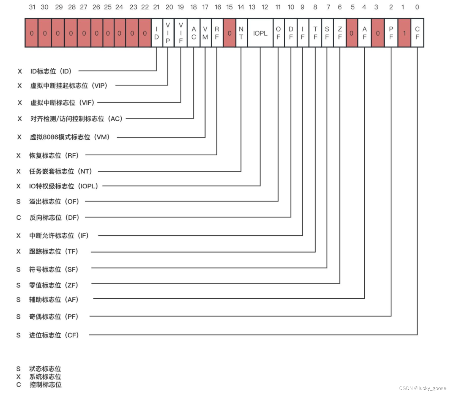 x86汇编常见语法(GNU格式)_rflags寄存器-CSDN博客