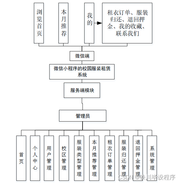 Ssmjavanodepythonphp基于微信小程序的校园服装租赁系统的设计与实现【2024年毕设】 Csdn博客