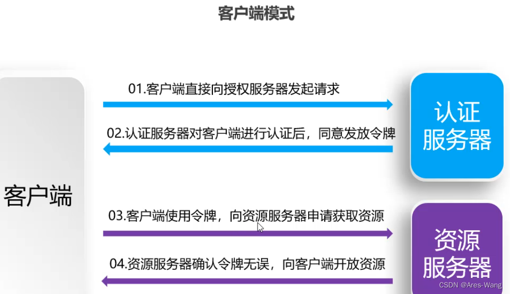 net Framework OAuth2.0 认证 Authentication 身份认证 VS Authorization 授权 refresh_code Authorize 特性 ...