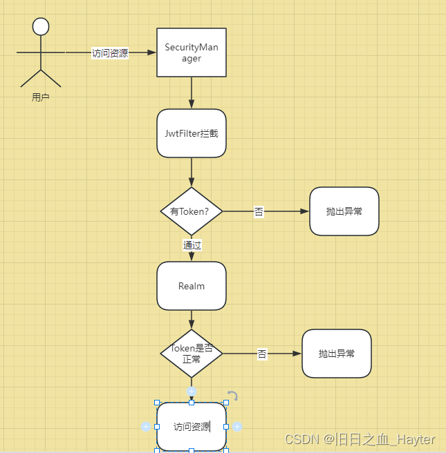 Shiro整合JWT在SpringBoot中实现认证和权限鉴定_springboot+shiro+jwt+鉴权-CSDN博客