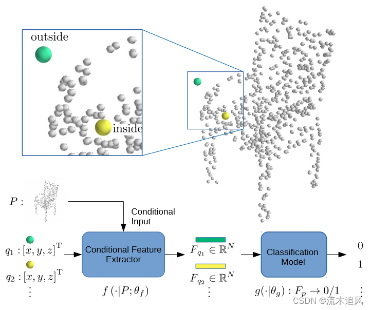 Learning Occupancy Function from Point Clouds for Surface Reconstruction论文笔记-CSDN博客