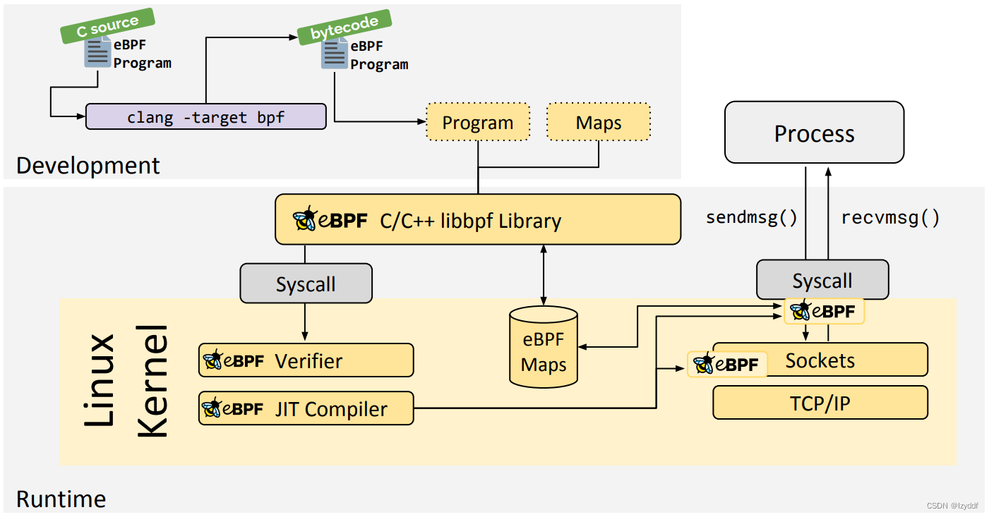 eBPF学习笔记（一）—— eBPF介绍&内核编译-CSDN博客