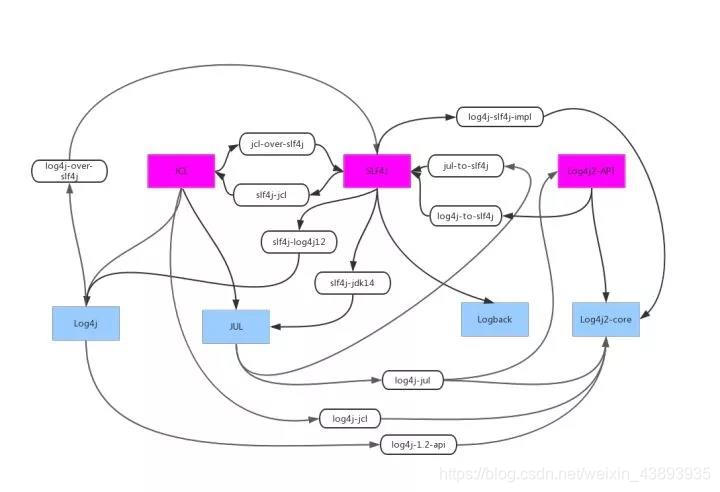 如何解决Java日志框架冲突问题_standard commons logging discovery in action with -CSDN博客