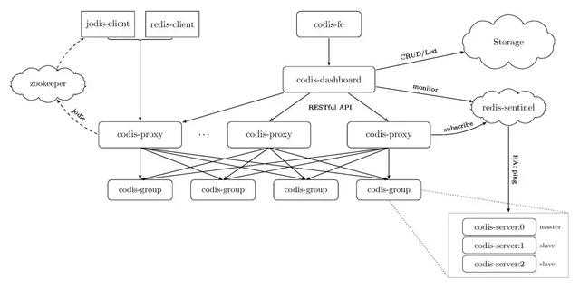 【架构】深入浅出百亿请求高可用Redis(codis)分布式集群揭秘_codis结构-CSDN博客
