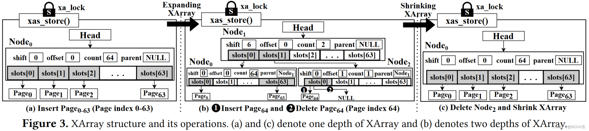 ScaleCache: A Scalable Page Cache for Multiple Solid-State Drives——论文泛读-CSDN博客