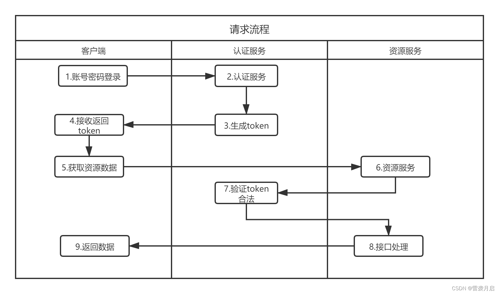 Springboot搭建oauth2springboot Oauth2 Server Csdn博客