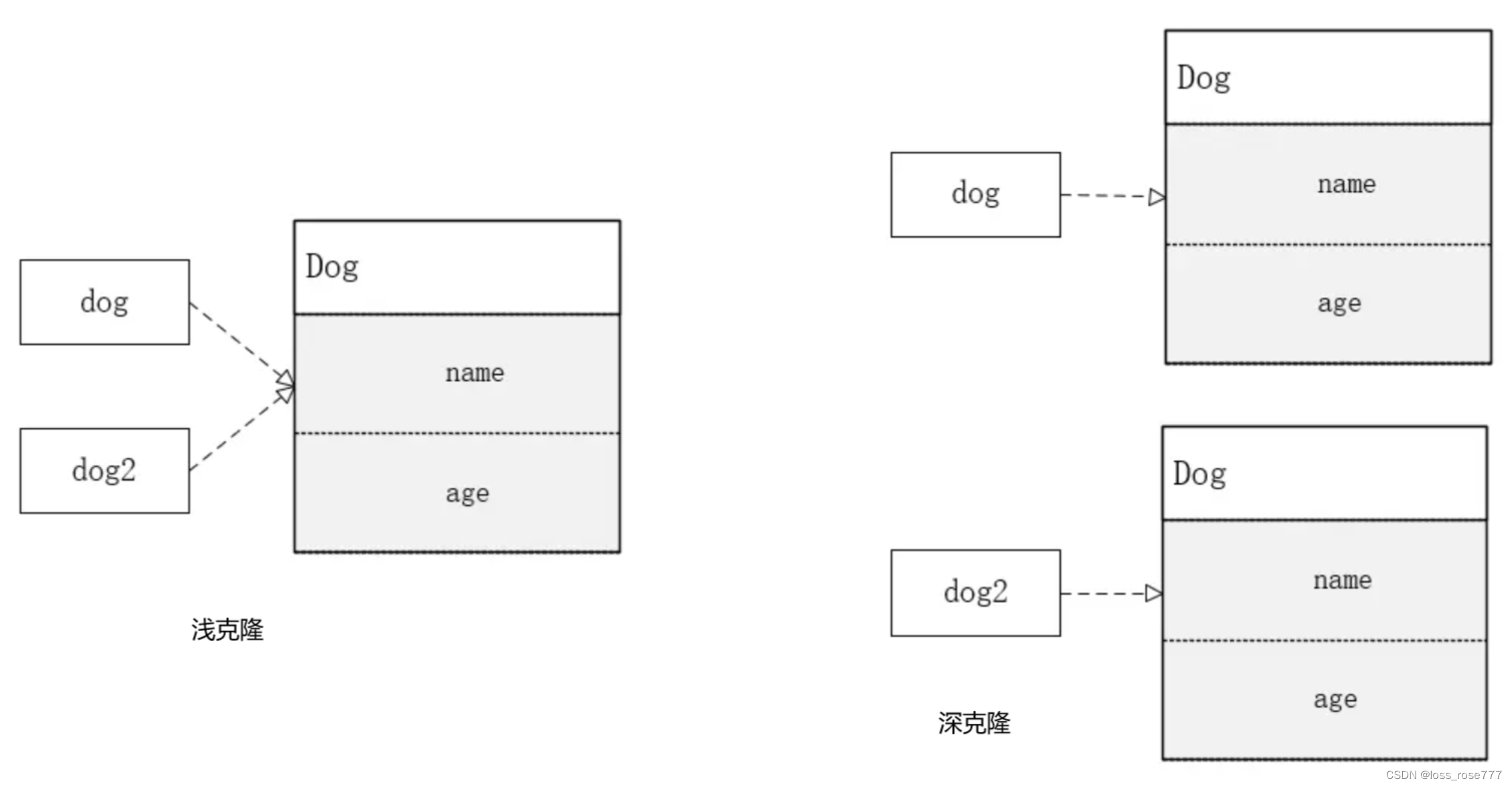 关于java基础最易错的十道面试题java基础 容易回答错误 Csdn博客