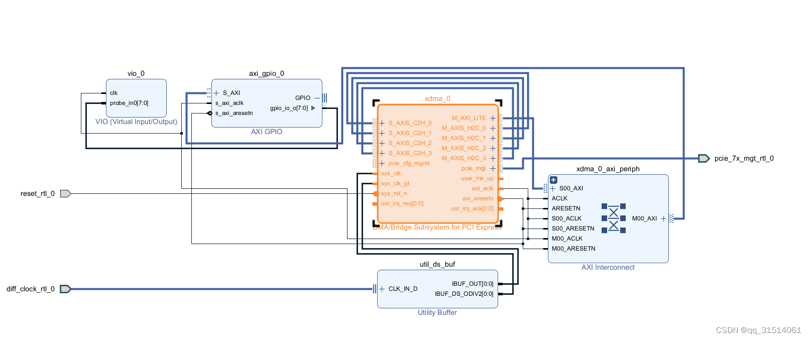【PCIE Learning】WIN10下FPGA之PCIE点灯实验_xdma gpio-CSDN博客