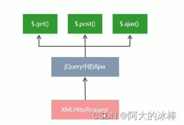 【Ajax加强】XMLHttpRequest的基本使用-CSDN博客