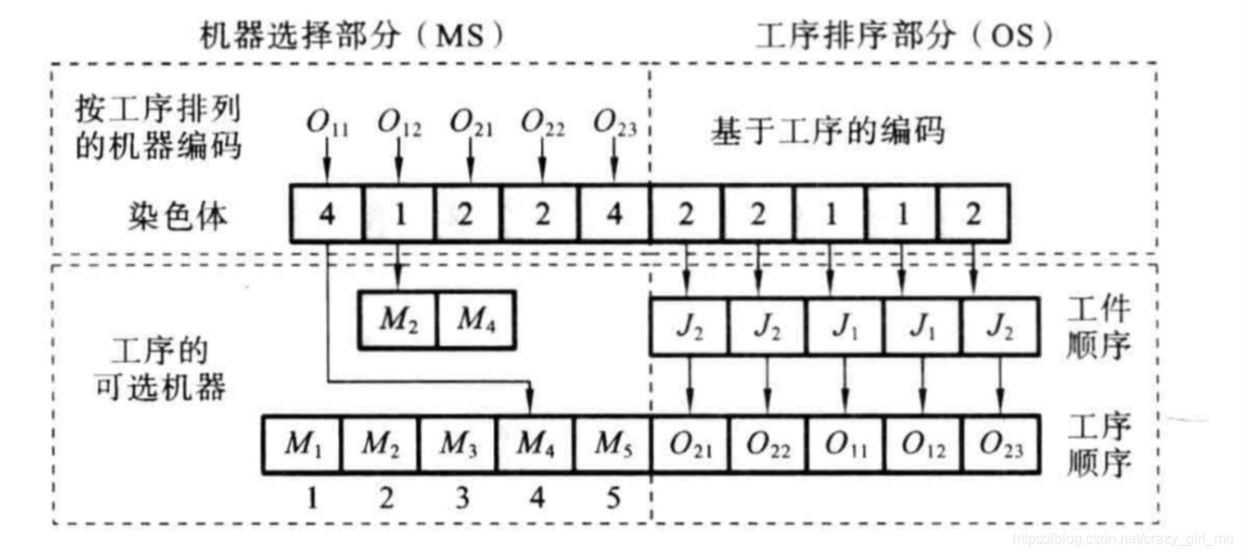 Python实现FJSP遗传算法：编码与初始化策略详解-CSDN博客