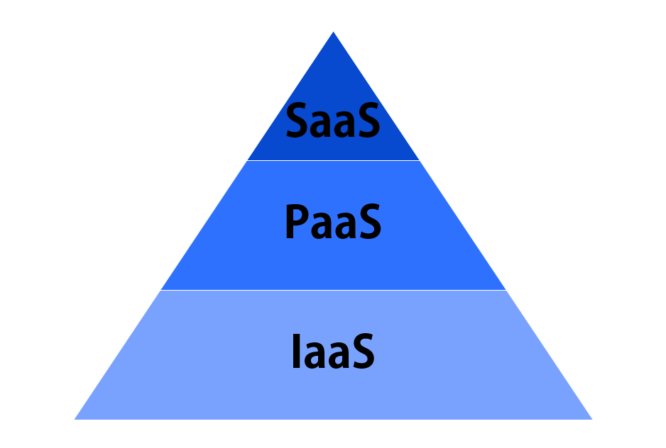什么是aPaaS？aPaaS和低代码是一回事吗？_apaas ipaas-CSDN博客