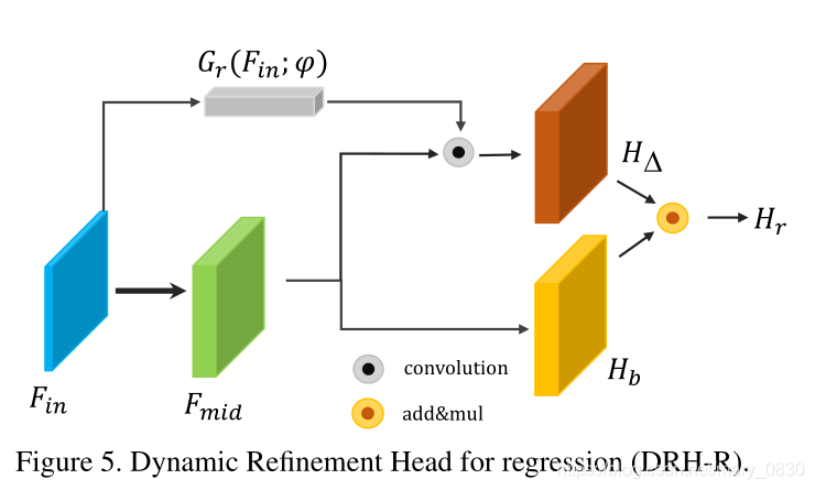 Cvpr2020 论文阅读——dynamic Refinement Network For Oriented And Densely Packed Object Detection Csdn博客