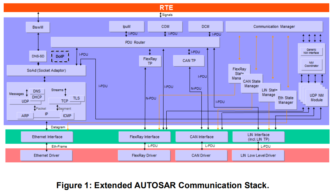 AUTOSAR UDP网络管理-1_udpnm-CSDN博客