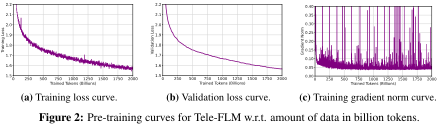 Tele-FLM：全球首个低碳高性能大模型 现已全面开源_电碳模型-CSDN博客