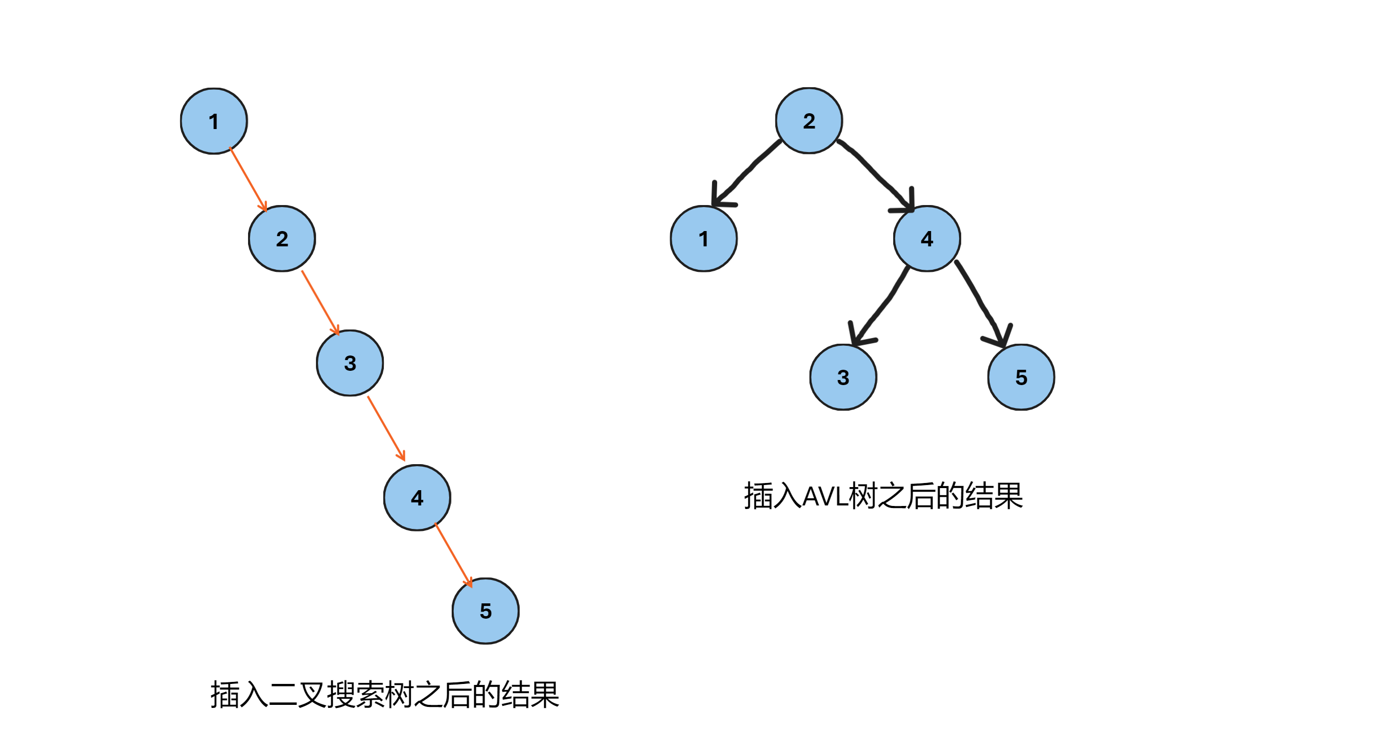 【平衡二叉树】avl树(右单旋和左单旋的情况)avl树旋转的 左旋和左单旋 Csdn博客