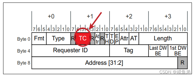 【精讲】PCIe Quality of Service(QoS)机制_pcie qos-CSDN博客
