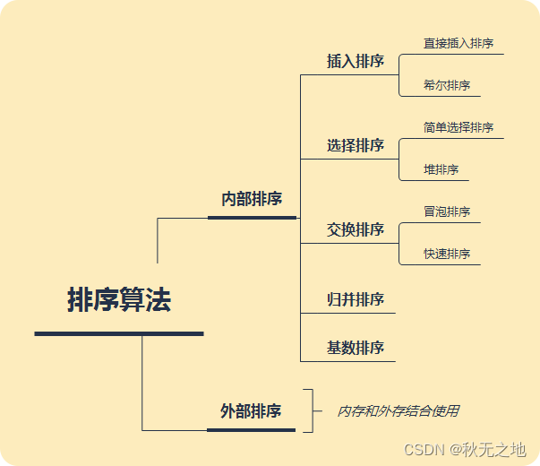 Python算法:八大排序算法以及速度比较python 哪个排序时间复杂度最小 Csdn博客