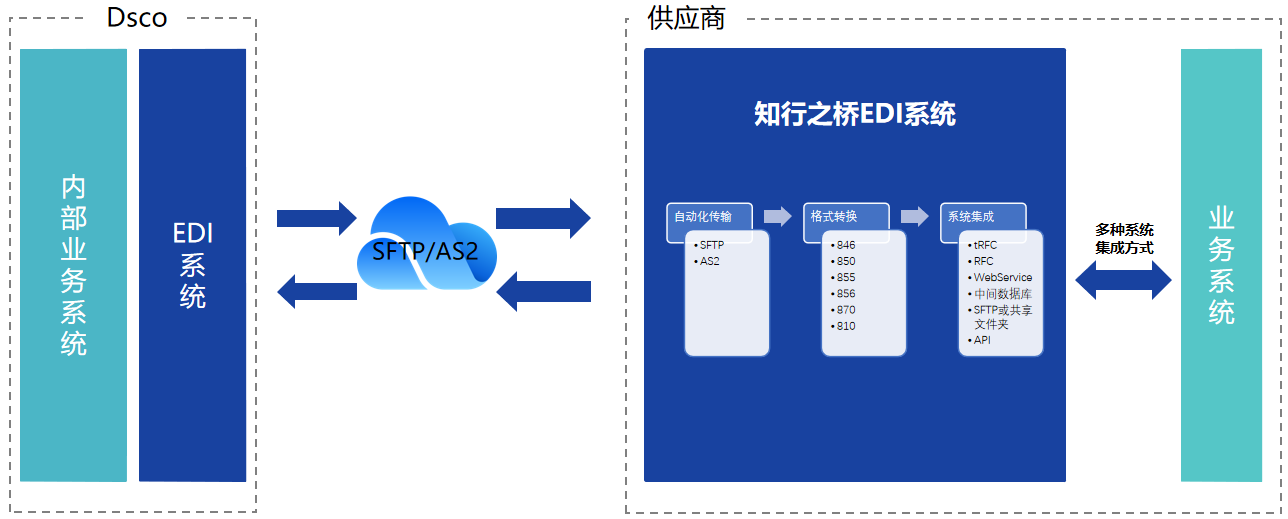 Dsco Dropship EDI需求分析_edi x12标准5010-CSDN博客