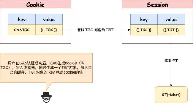 聊聊单点登录(SSO)中的CAS认证，看完秒懂！-CSDN博客
