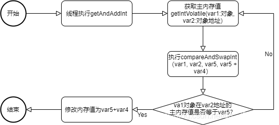 JVM之CAS(Compare and swap缩写)_jvm cas-CSDN博客