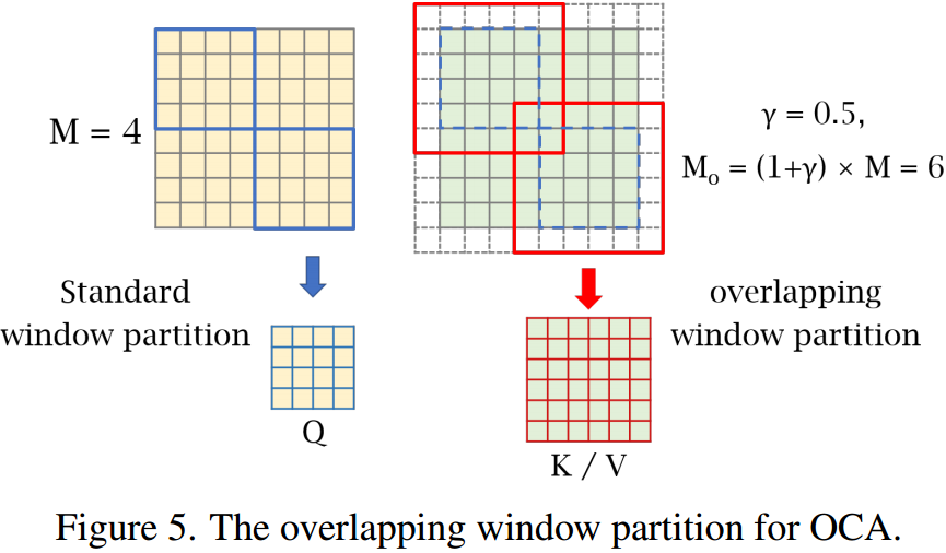 论文解读：Activating More Pixels in Image Super-Resolution Transformer(HAT:混合注意力机制)-CSDN博客