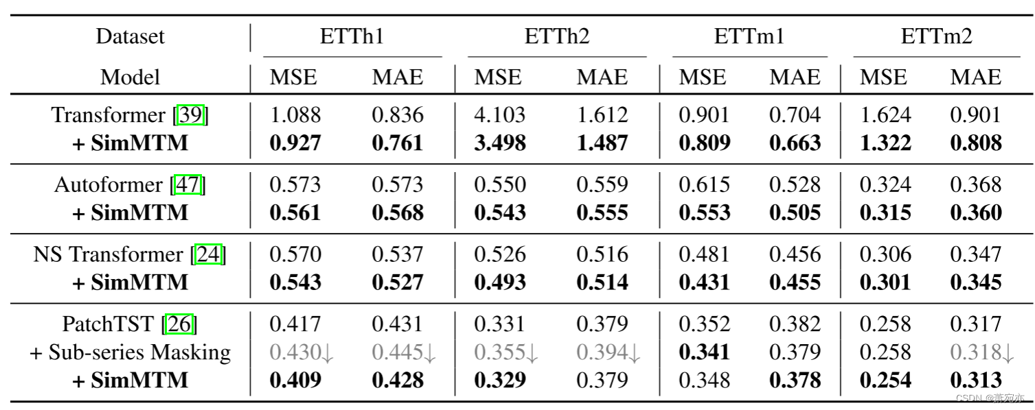 SimMTM: A Simple Pre-Training Framework for Masked Time-Series Modeling ...