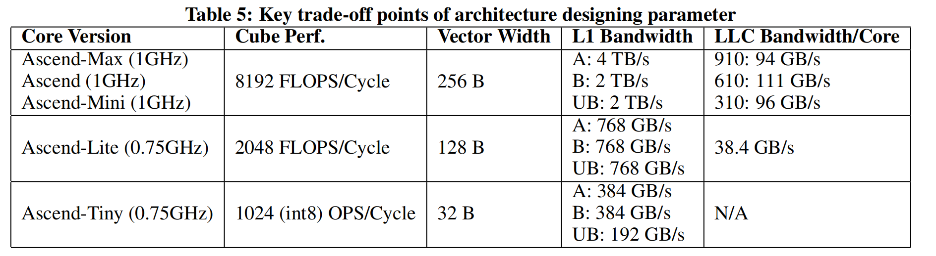 论文解析——Ascend: a Scalable and Unified Architecture for Ubiquitous Deep ...