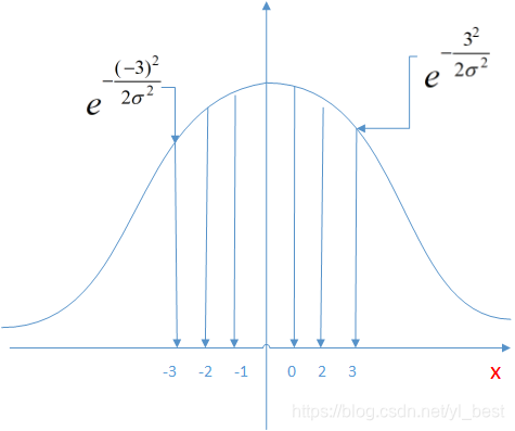 OpenCV源码之高斯模糊GaussianBlur, getGaussianKernel_opencv getgaussiankernel-CSDN博客
