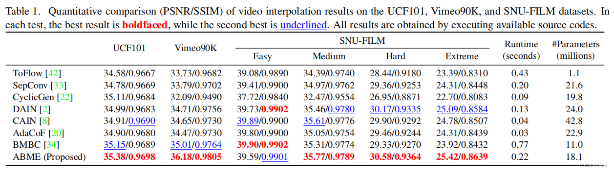 论文阅读 | Asymmetric Bilateral Motion Estimation for Video Frame Interpolation-CSDN博客