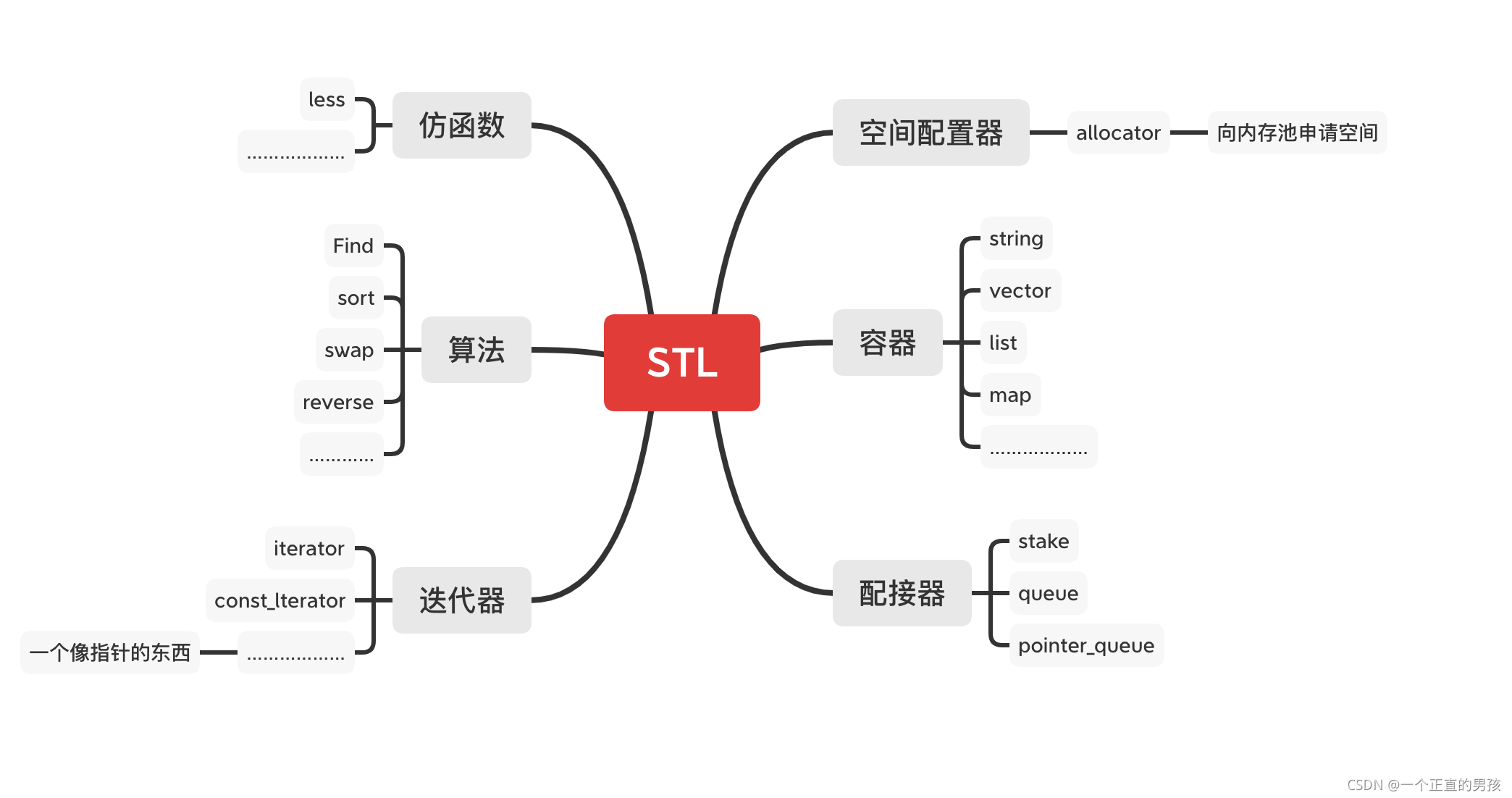 [窥视内经] STL，string，vector，list(用法篇)_stl的list使用string-CSDN博客