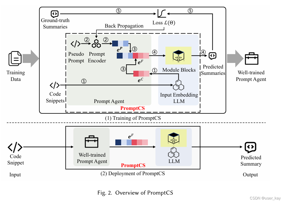 A Prompt Learning Framework for Source Code Summarization 论文阅读笔记_starcoderbase-1b-CSDN博客