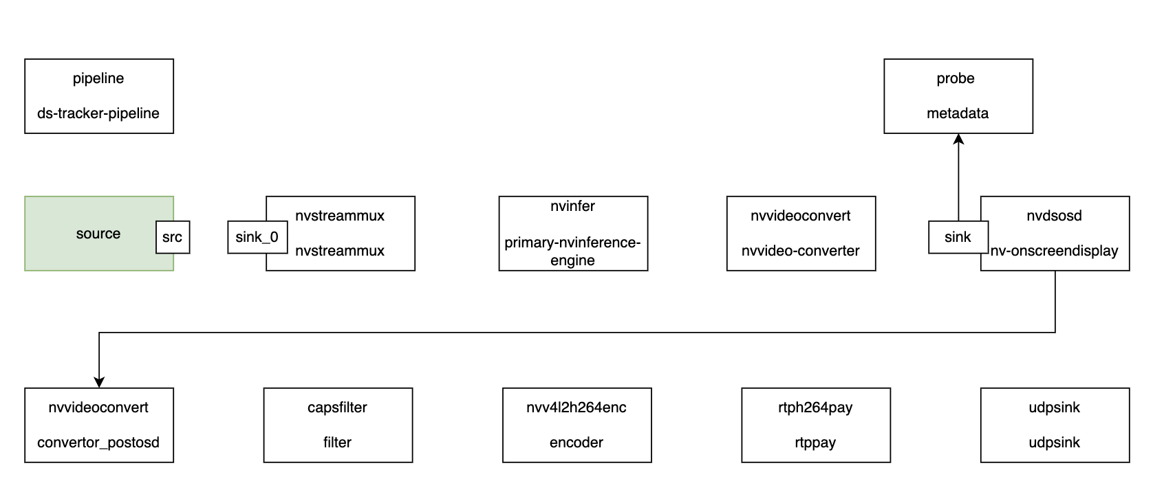 YOLOV5检测+追踪使用deepstream部署（c++版）_deepstream c++-CSDN博客