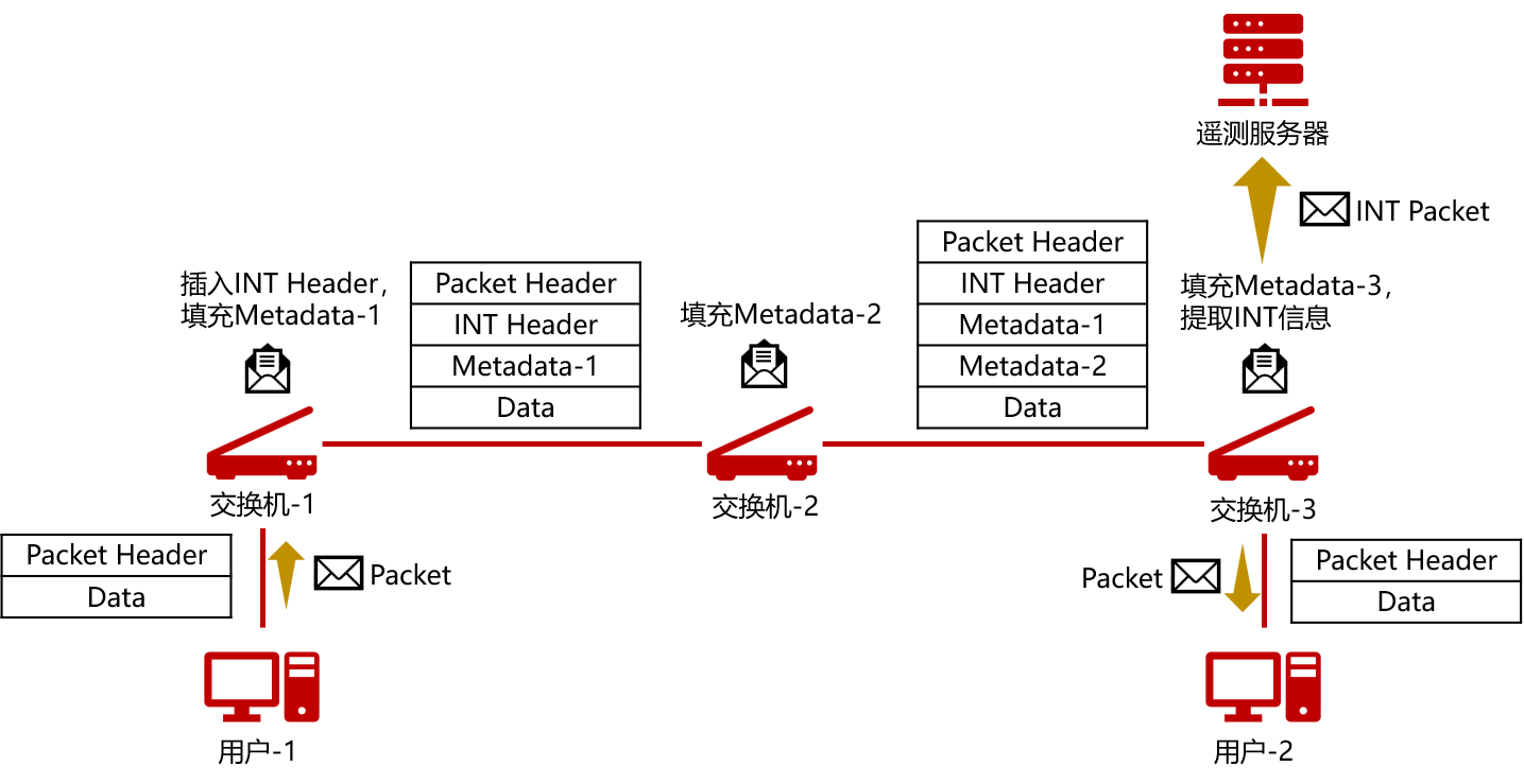 带内网络遥测INT--In-band Network Telemetry-CSDN博客